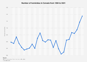 Number of homicides in Canada | Statista