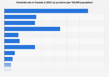 Homicide rate in Canada by province 2023| Statista