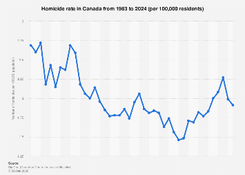 Homicide rate in Canada| Statista
