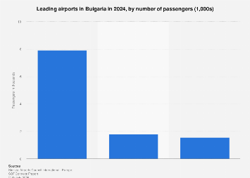 Leading airports by passengers Bulgaria 2024| Statista