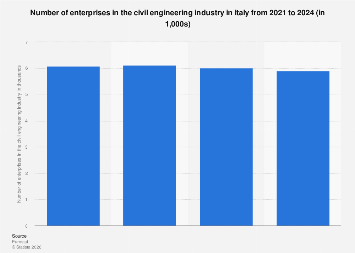 Number of enterprises in the civil engineering industry Italy| Statista