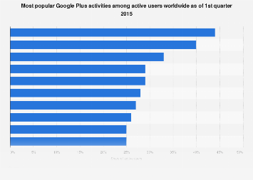 Google Plus: leading activities 2015 | Statista