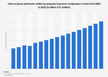 Israel: value of property insurance 2025 | Statista