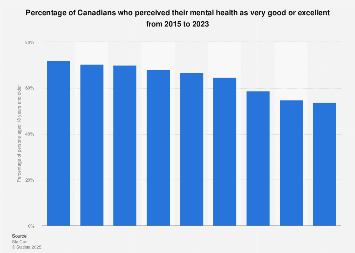 Canadians mental health status very good share 2015-2023| Statista