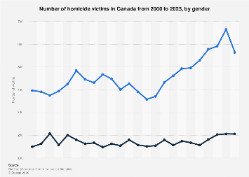 Number of homicide victims in Canada by gender 2023| Statista