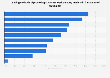 Retailers: customer loyalty Canada 2014| Statista