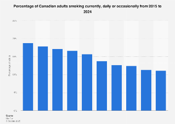 Canadian adults current smoker daily or occasionally percent 2024| Statista
