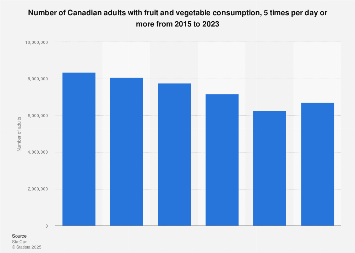 Number Canadian adult fruit and vegetable consumption per day 2015-2023 ...