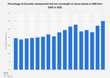 Canadian adolescents overweight or obese percent 2005-2022| Statista