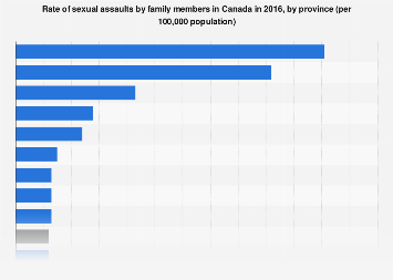 Sexual assault rate by family members in Canada, by province 2016| Statista
