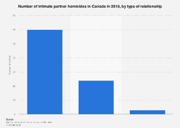 Number of intimate partner homicides in Canada, by type of relationship ...