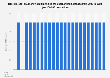 Pregnancy childbirth death rate Canada 2000-2023| Statista
