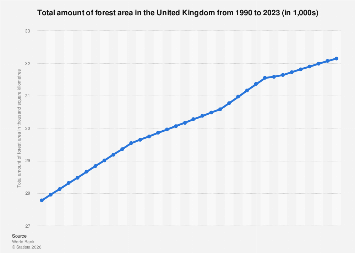 Total amount of forest area United Kingdom| Statista