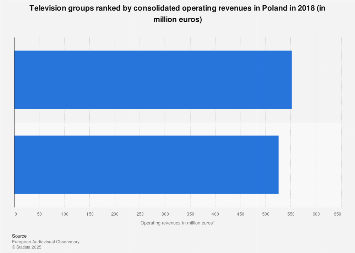 Leading Polish television groups 2018 | Statista