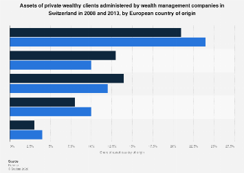 Wealth management in Switzerland by asset country 2008&2013| Statista