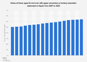 Spain: higher education attainment 2007-2023| Statista