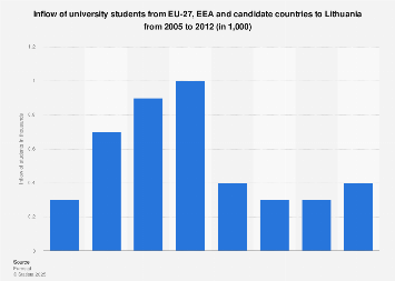 Lithuania: university students from European countries-2012| Statista