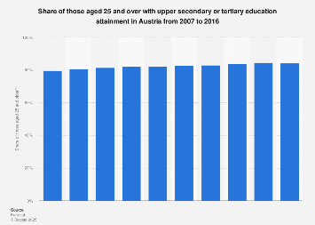 Austrian higher education attainment 2007-2016| Statista