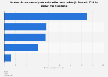 'Pasta And Noodles (Fresh Or Dried)' consumption by type in FR 2021 ...