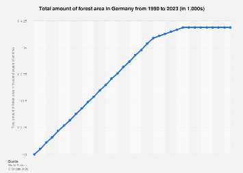 Forest area in Germany 2009-2022| Statista