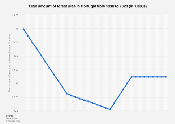 Forest area in Portugal 2009-2022| Statista
