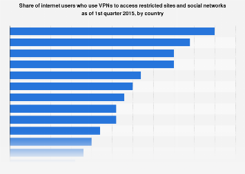 VPN: social media access in selected countries 2015| Statista