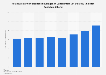 Non-alcoholic beverages retail sales Canada 2020| Statista