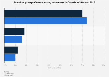 Shopping habits: brand vs. price Canada 2015 | Statista