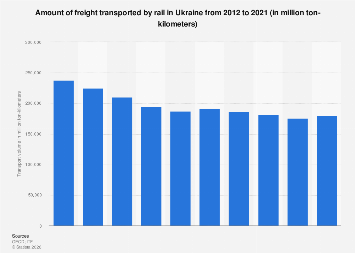 Rail freight transported: Ukraine 2012-2021| Statista