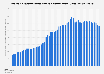 Amount of freight transported by road Germany| Statista