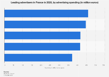 Top advertisers in France by ad spend 2020| Statista