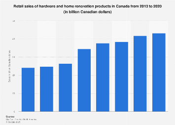 Hardware retail sales Canada| Statista