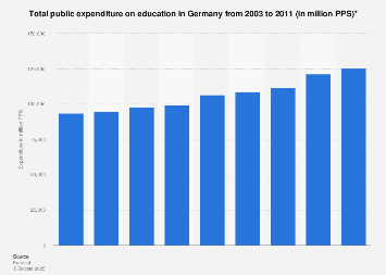 Germany: public education expenditure 2003-2011| Statista