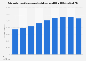 Spain: public education expenditure 2003-2011| Statista