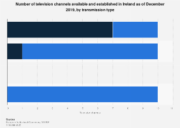 TV channels by transmission type in Ireland 2019| Statista