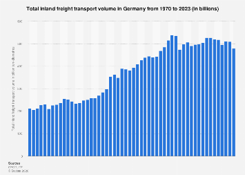Total inland freight transport volume Germany| Statista
