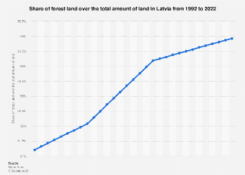 Share of forest land over the total amount of land Latvia| Statista