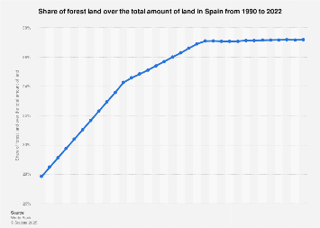 Share of forest land over the total amount of land Spain| Statista