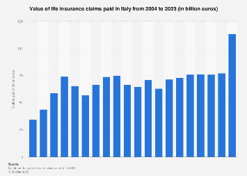 Italy: life insurance claims 2004-2023| Statista