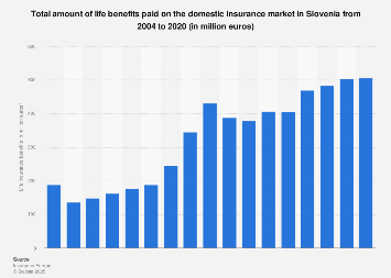 Life insurance benefits paid in Slovenia| Statista
