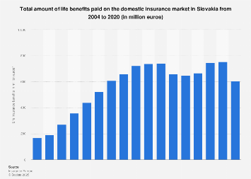 Life insurance benefits paid in Slovakia | Statista