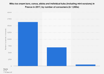 Miko ice cream bars usage by type in France 2015-2020| Statista