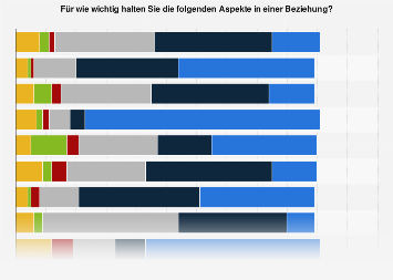 Schweiz - Wichtige Aspekte in einer Partnerschaft nach Zivilstand 2015 ...
