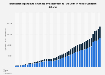 Total health expenditure Canada by sector 2024| Statista