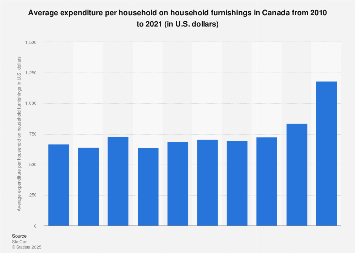 Average expenditure per household on household furnishings Canada| Statista