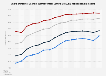 Internet usage rate by household income in Germany 2016 | Statista