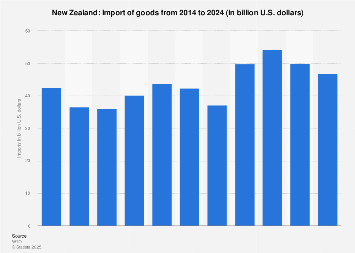 New Zealand - import of goods 2024| Statista