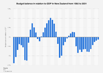 Budget balance in relation to GDP New Zealand| Statista