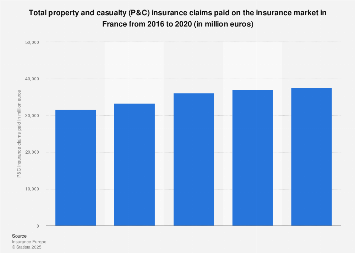 European insurance: P&C claims paid France| Statista