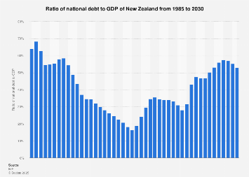 Ratio of national debt to GDP New Zealand| Statista
